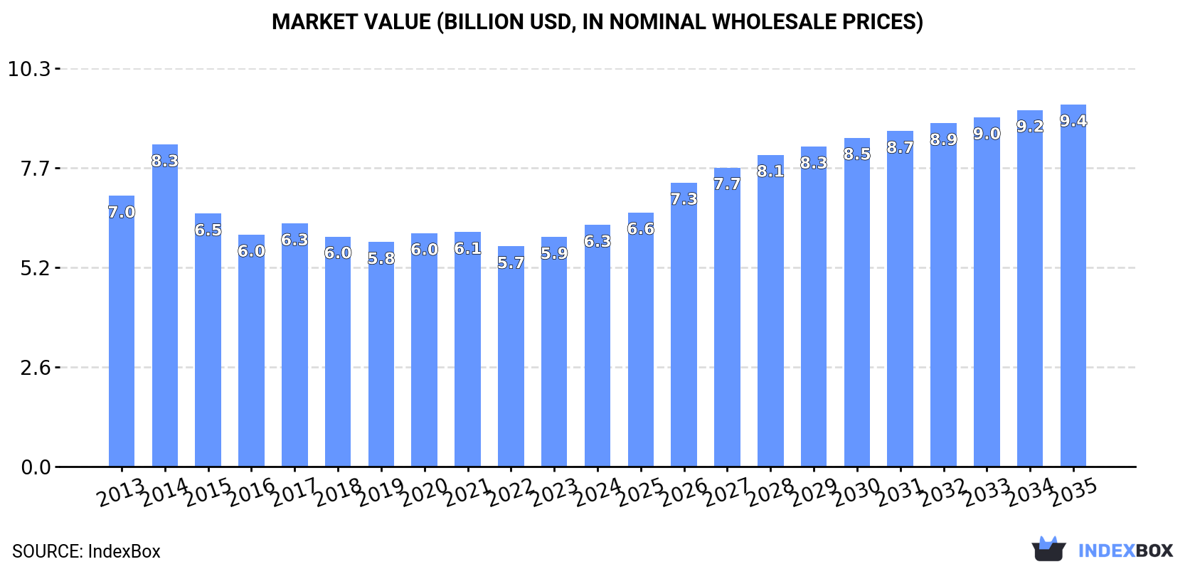 Market Value (billion USD, nominal wholesale prices)