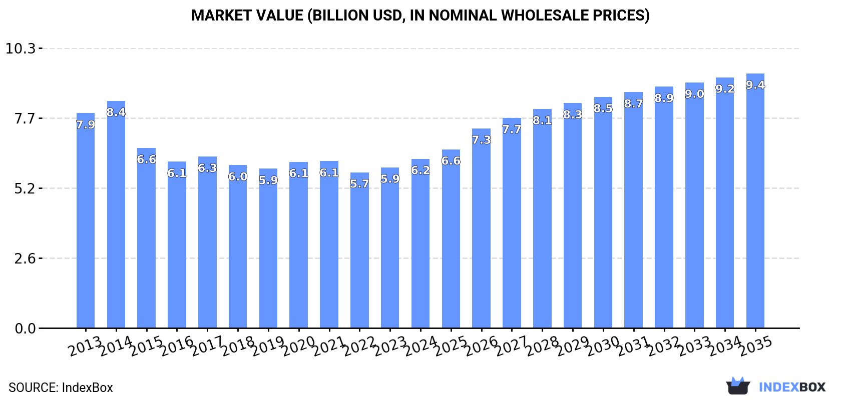 Market Value (billion USD, nominal wholesale prices)