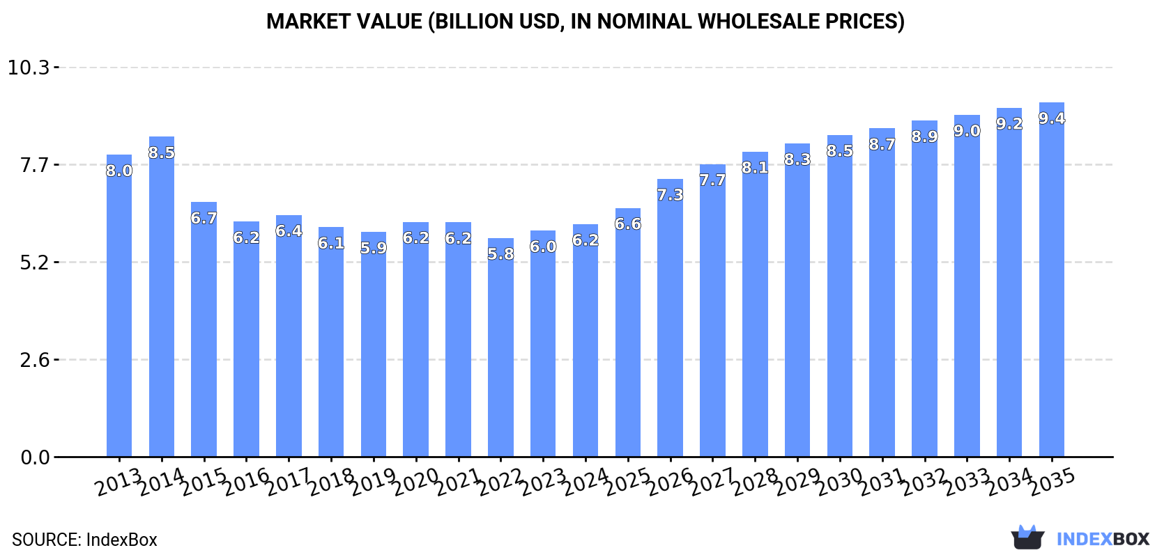 Market Value (billion USD, nominal wholesale prices)