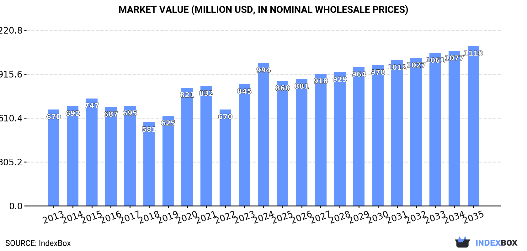 Market Value (million USD, nominal wholesale prices)
