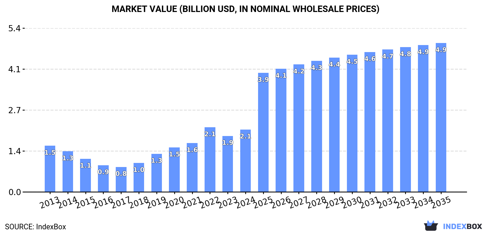 Market Value (billion USD, nominal wholesale prices)