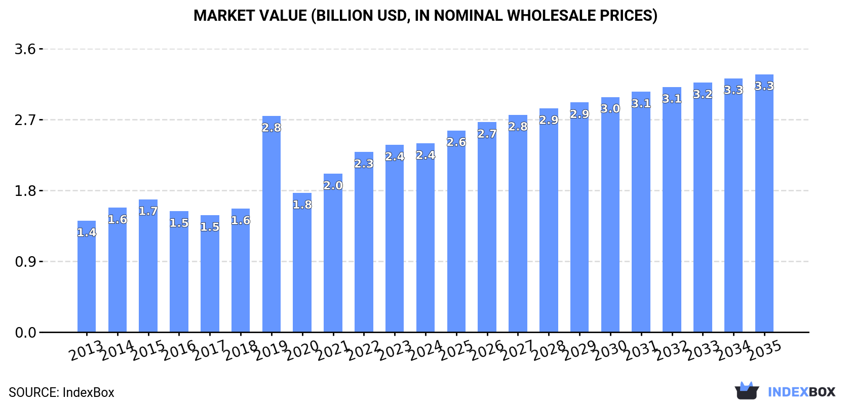 Market Value (billion USD, nominal wholesale prices)
