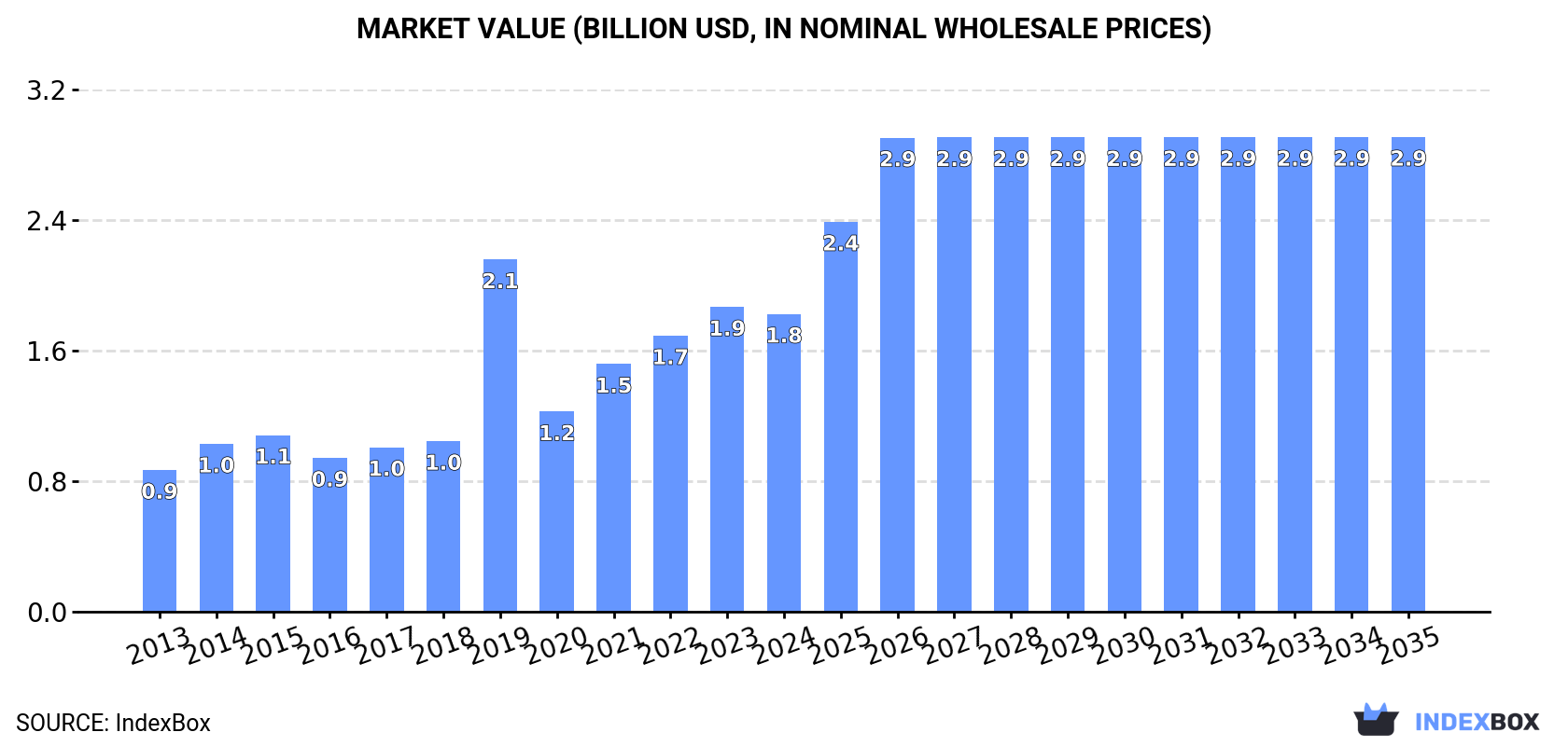 Market Value (billion USD, nominal wholesale prices)