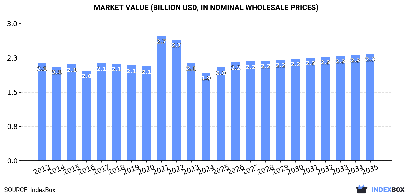 Market Value (billion USD, nominal wholesale prices)