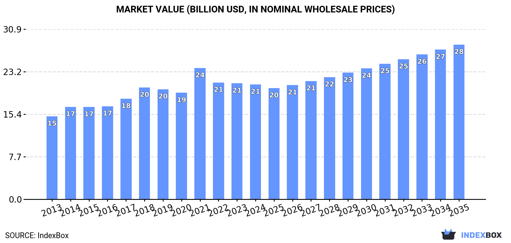 Market Value (billion USD, nominal wholesale prices)