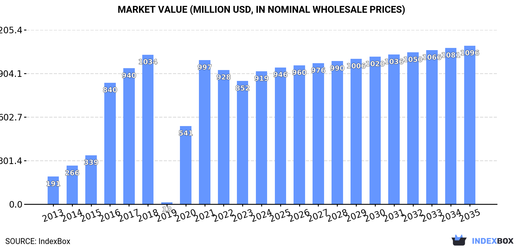 Market Value (million USD, nominal wholesale prices)