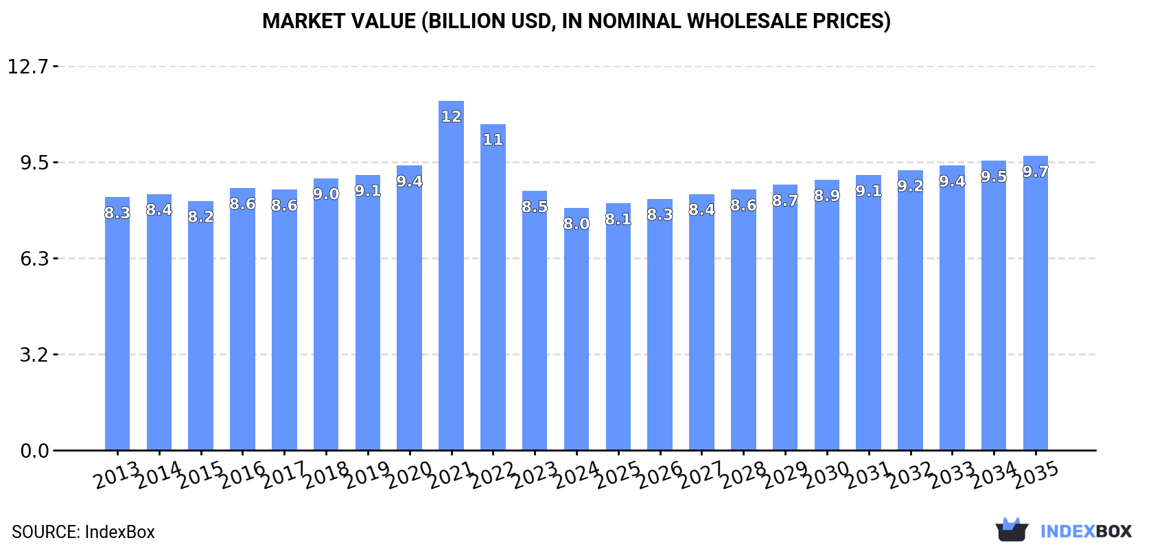 Market Value (billion USD, nominal wholesale prices)