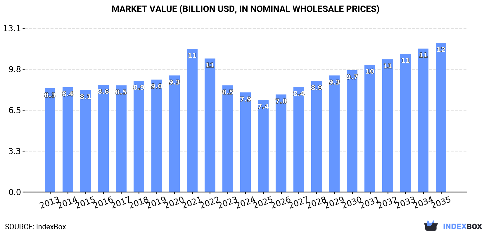 Market Value (billion USD, nominal wholesale prices)