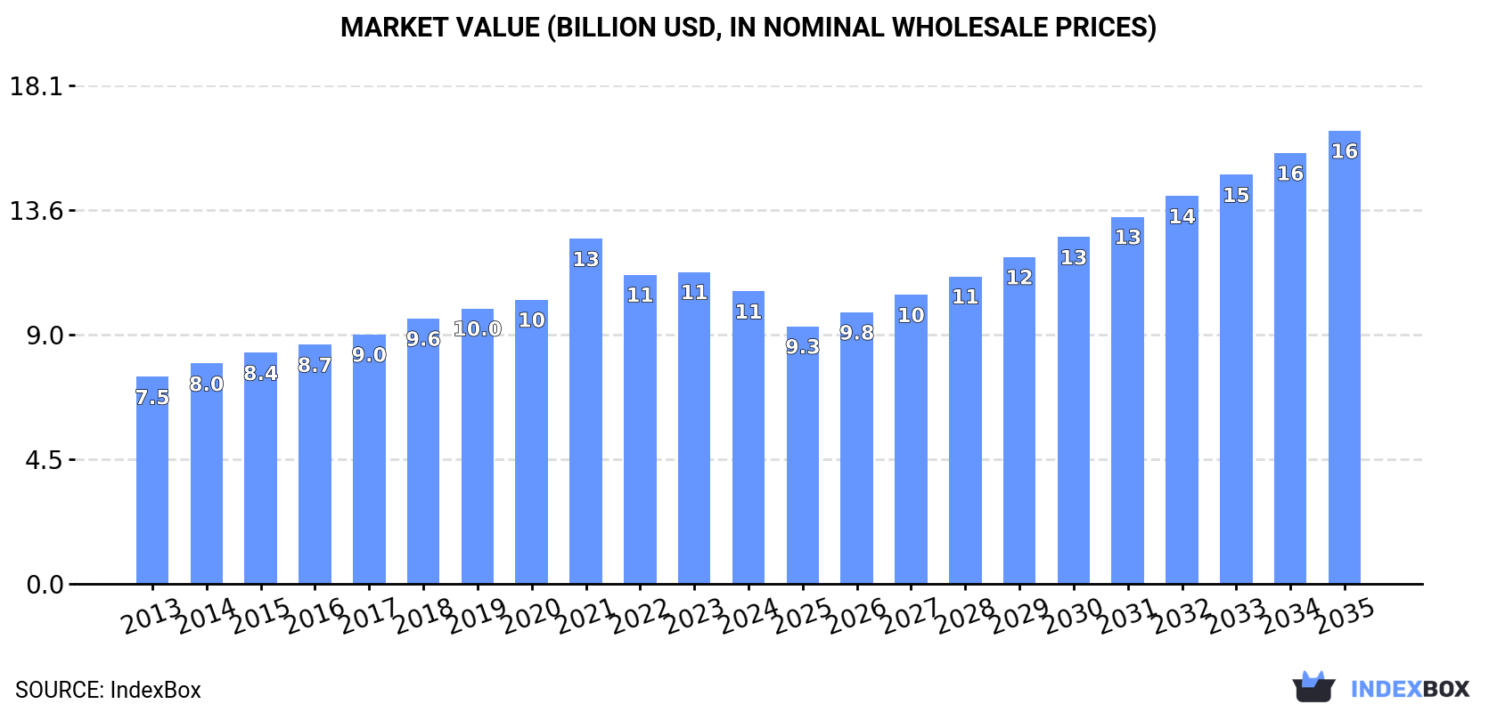 Market Value (billion USD, nominal wholesale prices)