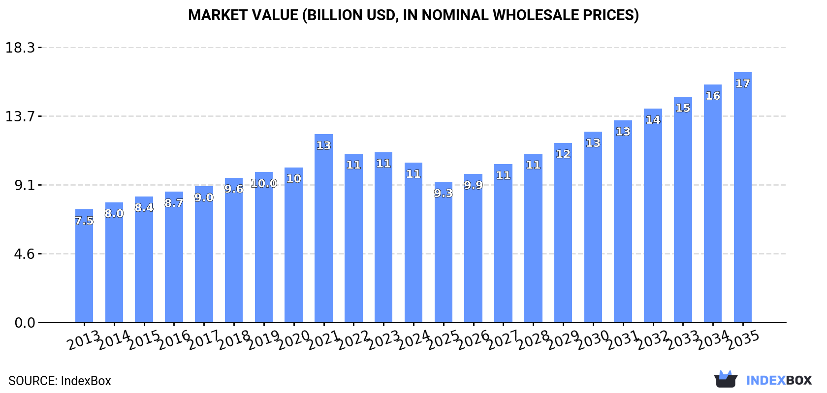 Market Value (billion USD, nominal wholesale prices)