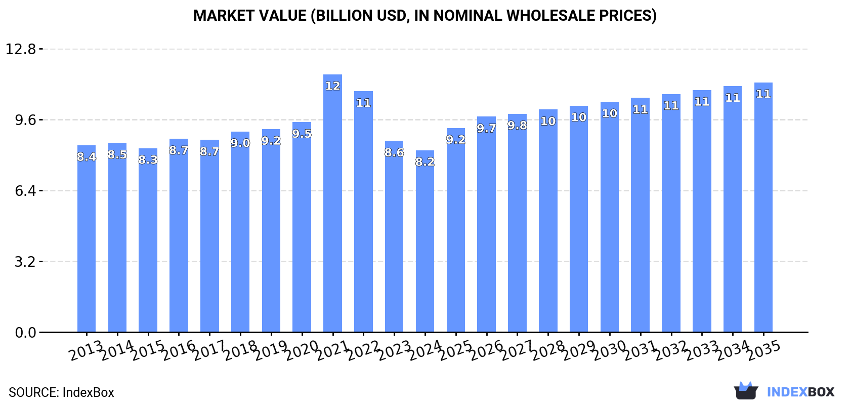 Market Value (billion USD, nominal wholesale prices)