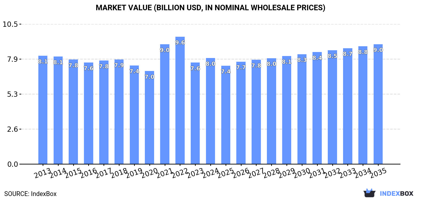 Market Value (billion USD, nominal wholesale prices)