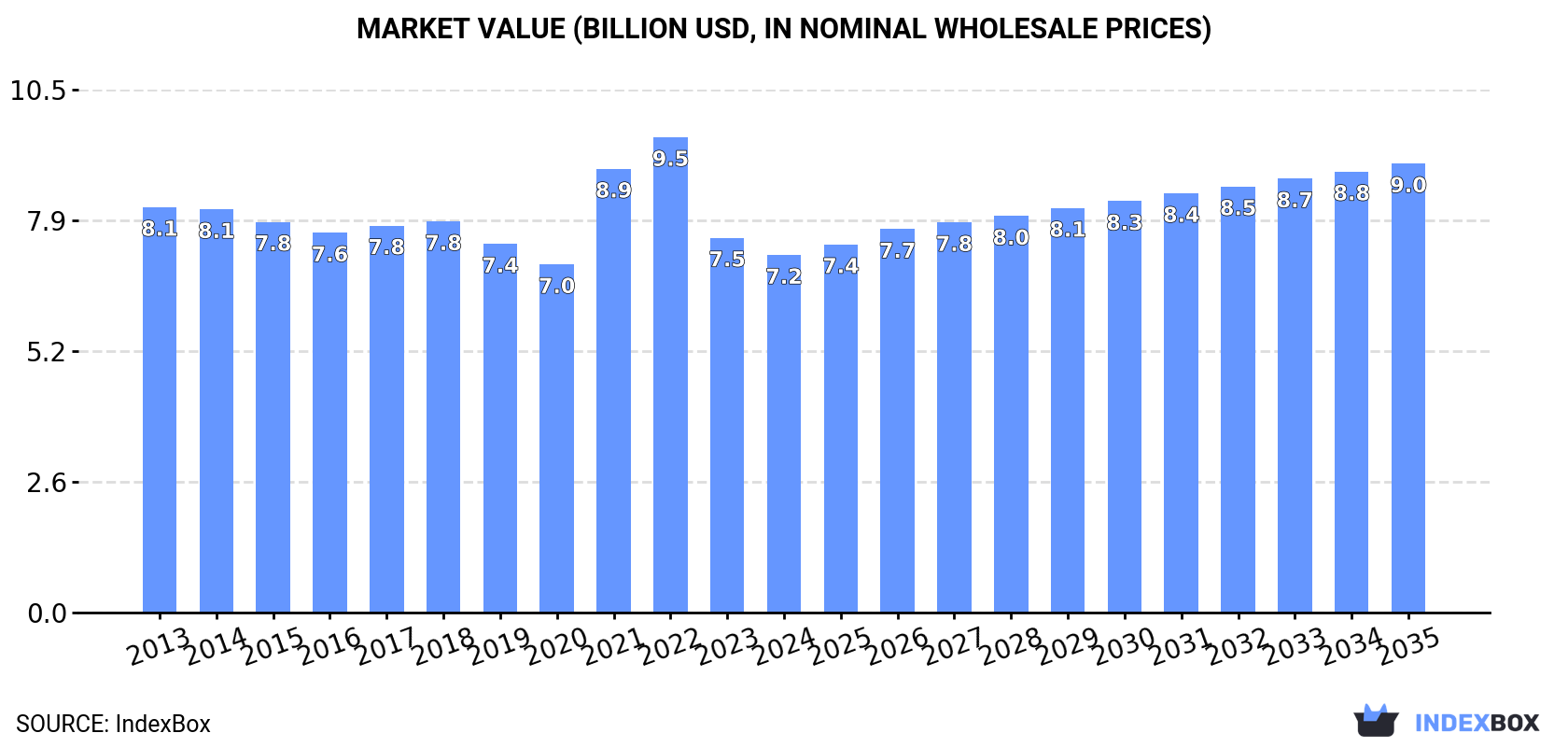 Market Value (billion USD, nominal wholesale prices)
