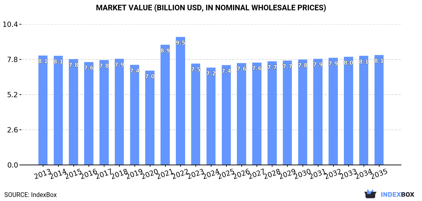 Market Value (billion USD, nominal wholesale prices)