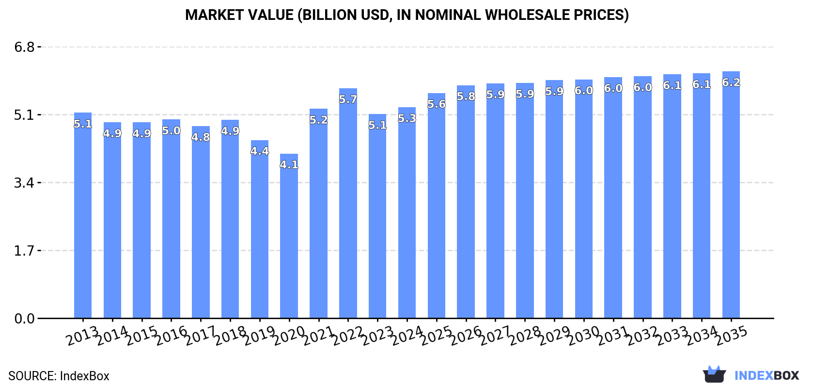 Market Value (billion USD, nominal wholesale prices)