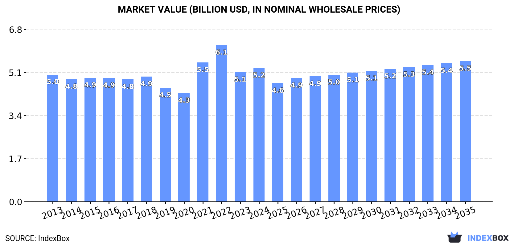 Market Value (billion USD, nominal wholesale prices)