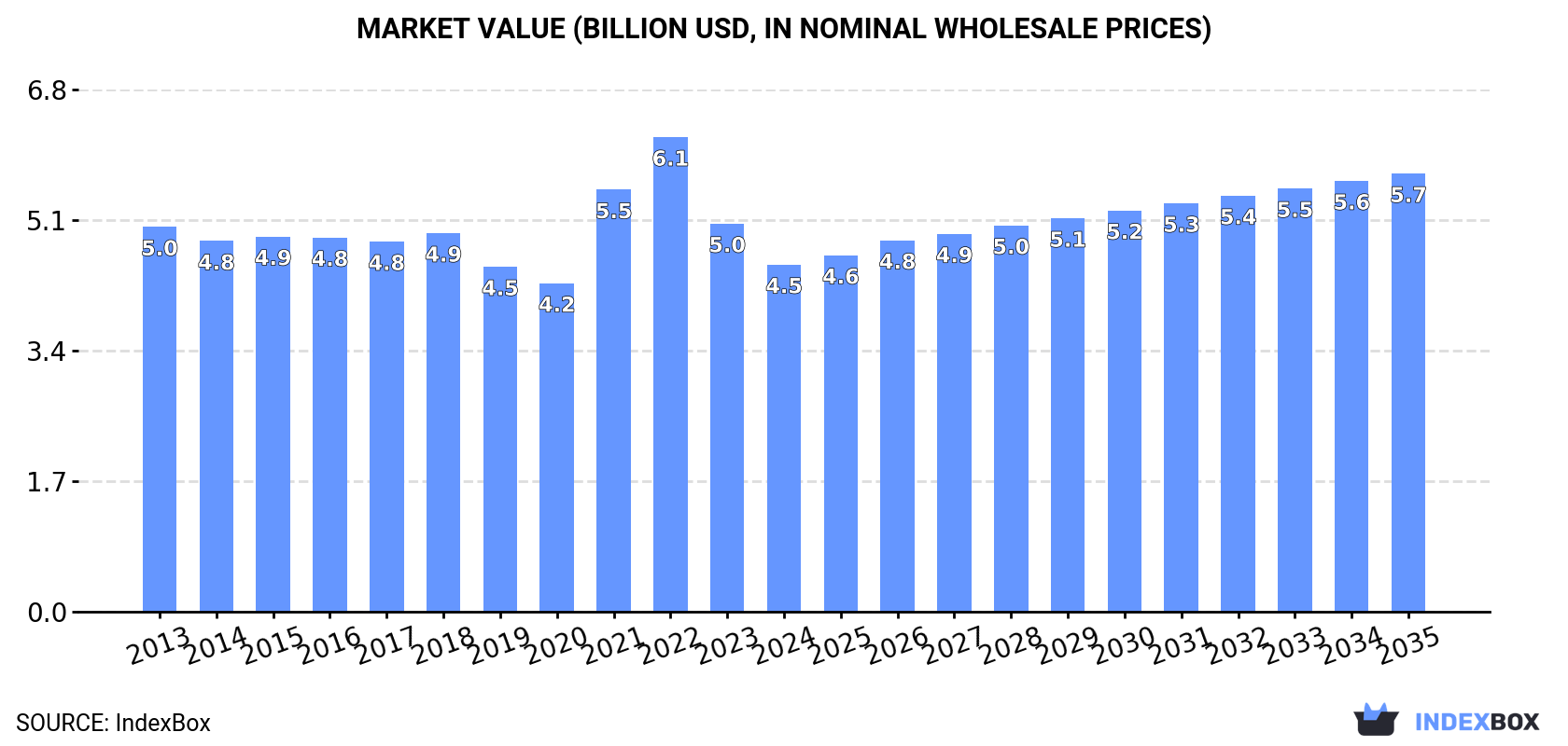 Market Value (billion USD, nominal wholesale prices)