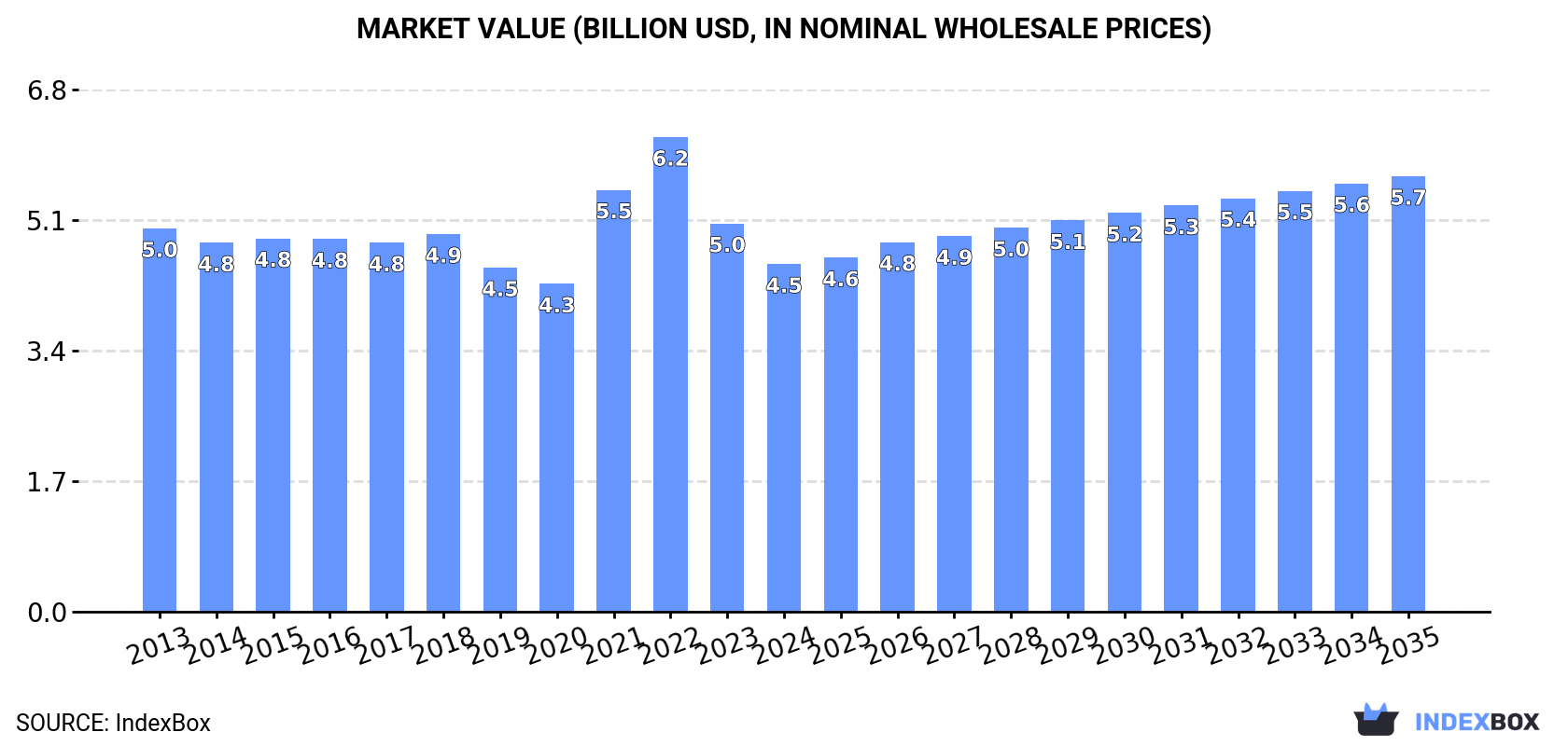 Market Value (billion USD, nominal wholesale prices)