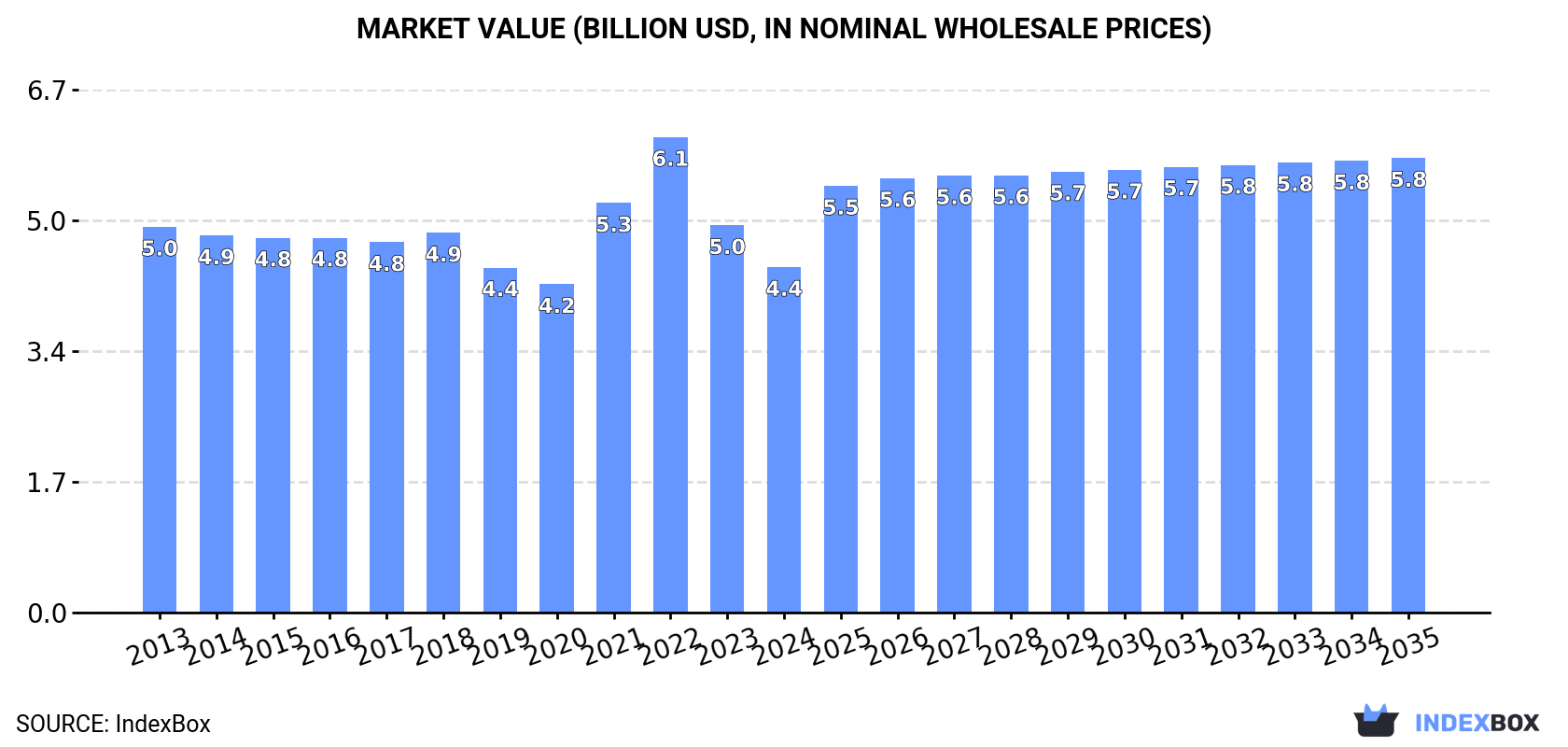 Market Value (billion USD, nominal wholesale prices)