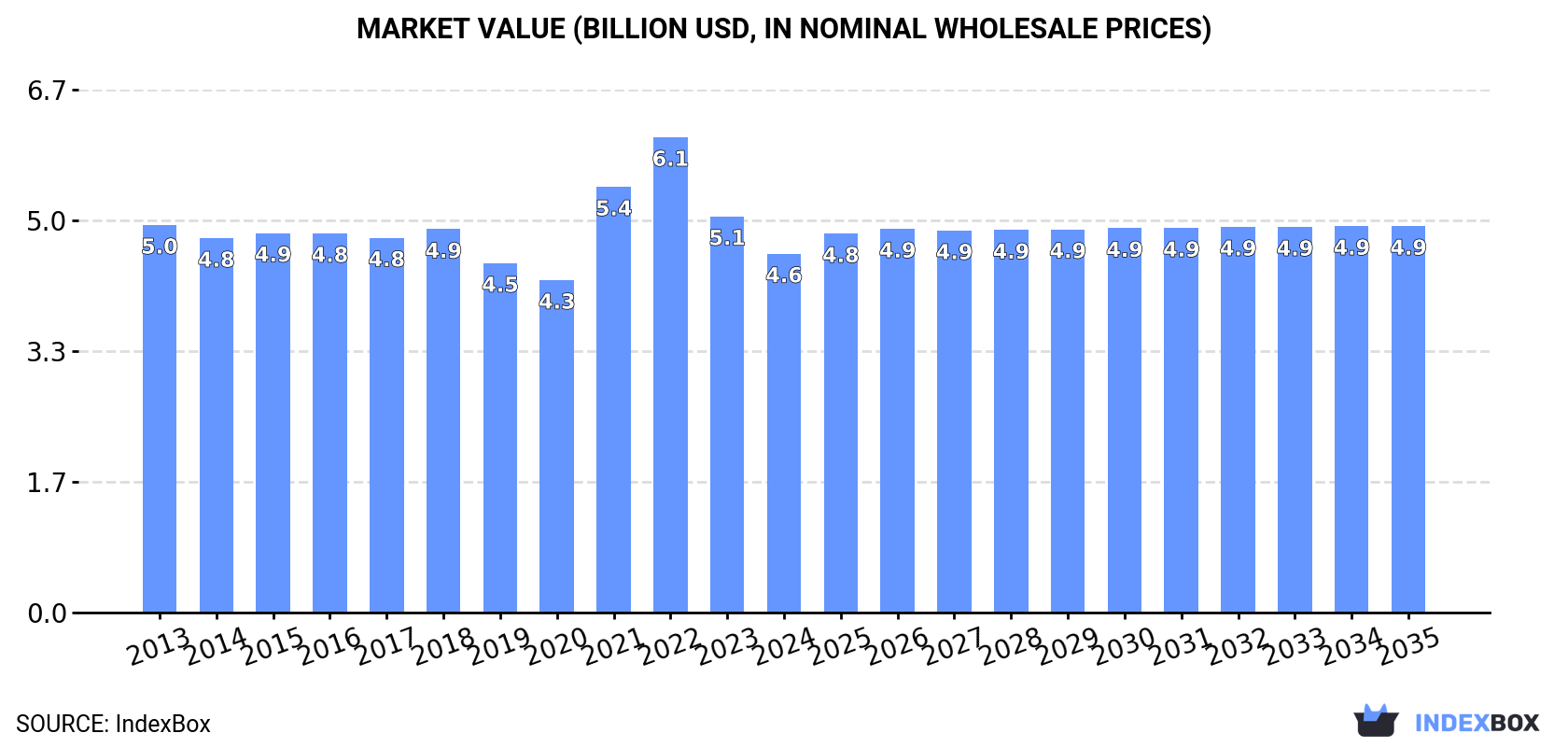 Market Value (billion USD, nominal wholesale prices)