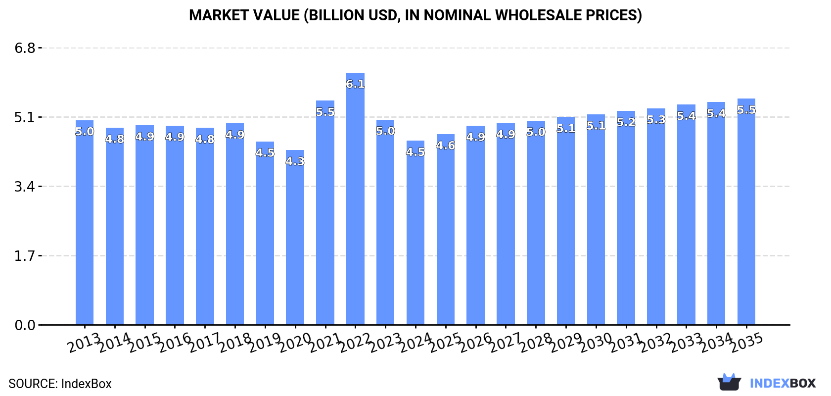 Market Value (billion USD, nominal wholesale prices)