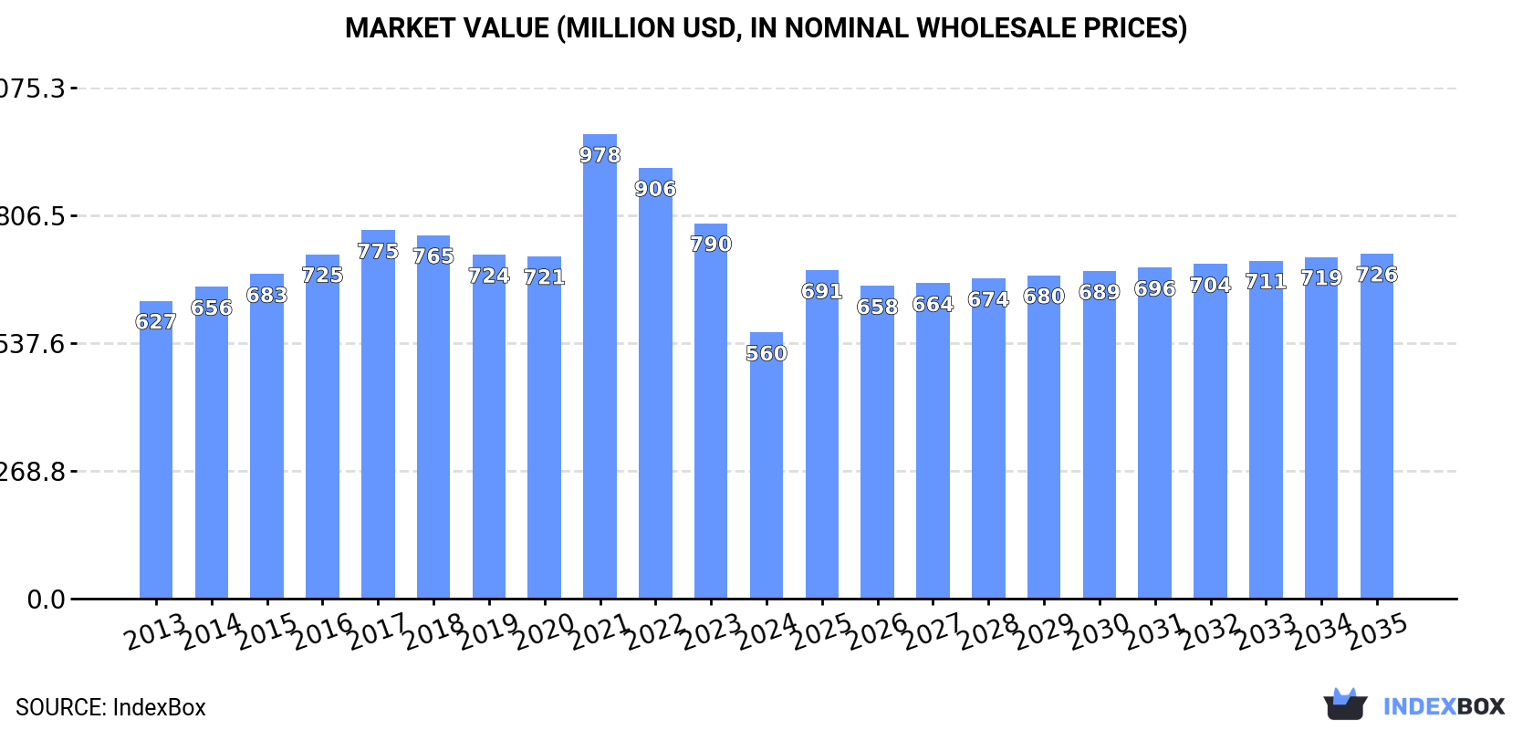 Market Value (million USD, nominal wholesale prices)