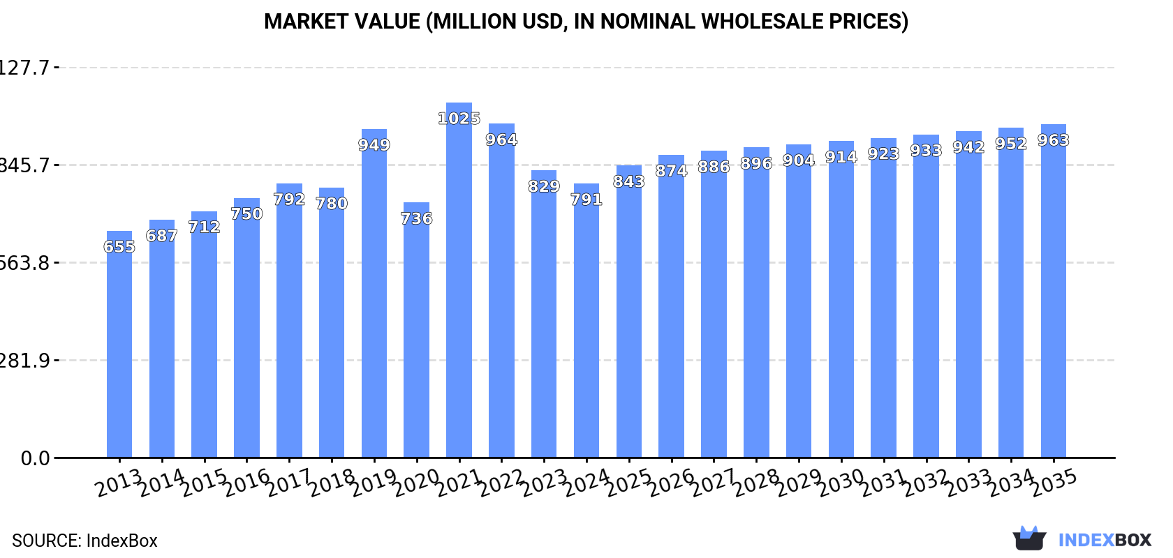 Market Value (million USD, nominal wholesale prices)