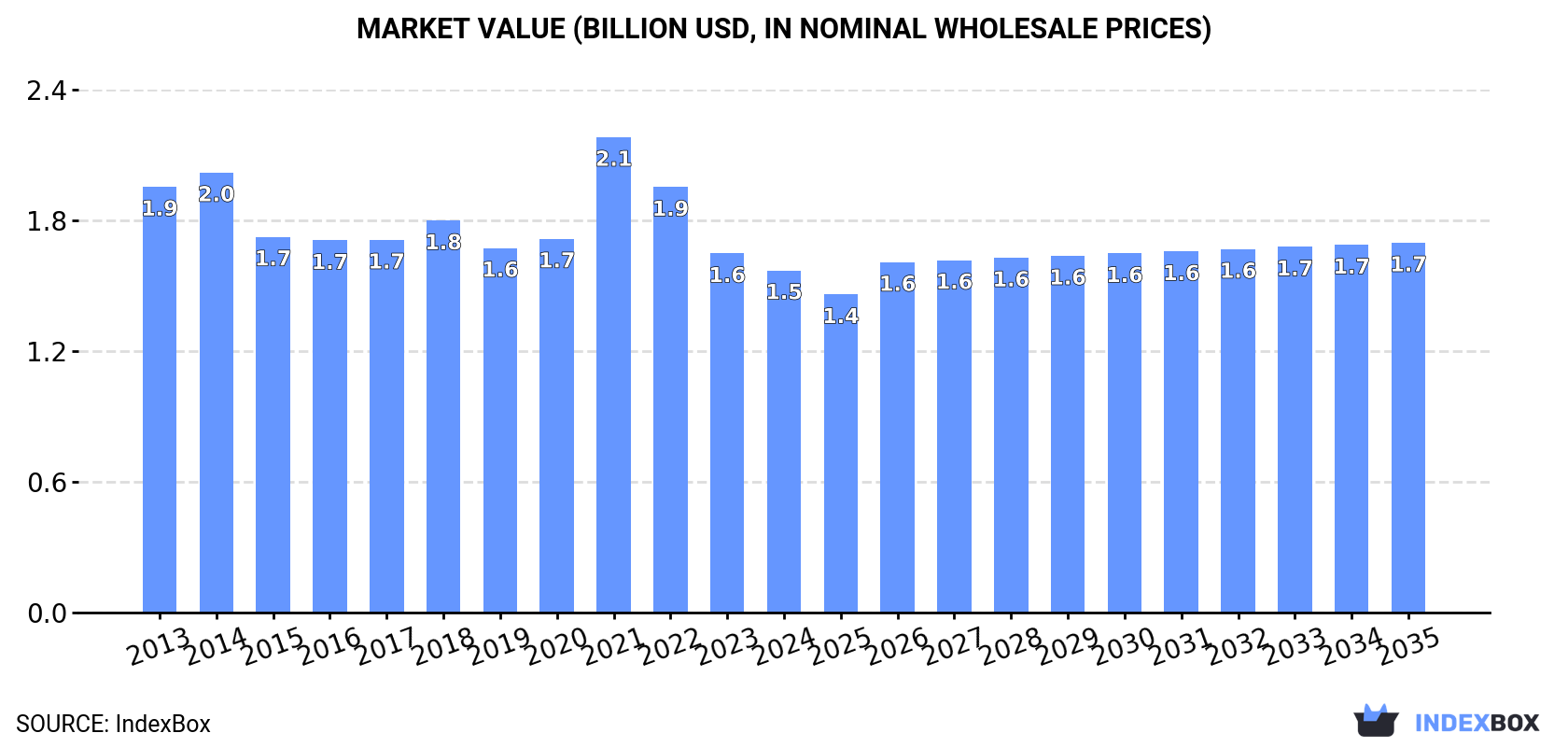 Market Value (billion USD, nominal wholesale prices)