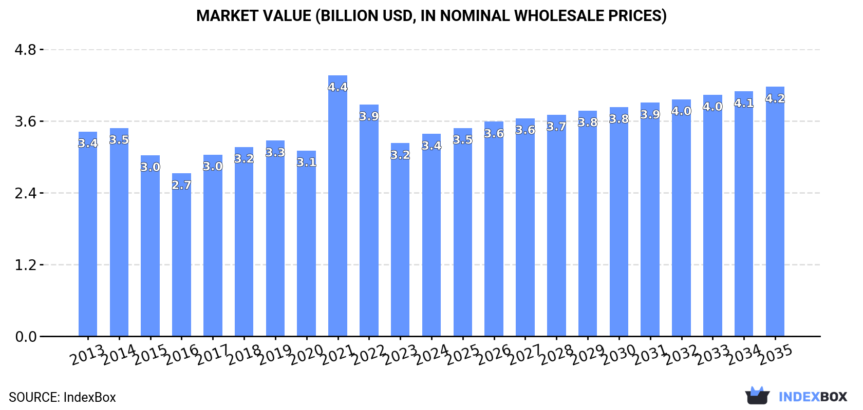 Market Value (billion USD, nominal wholesale prices)