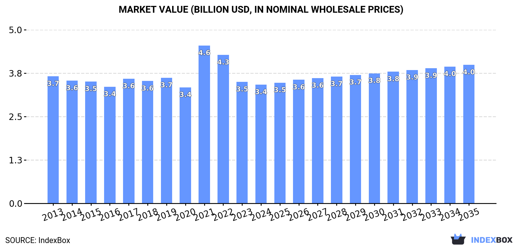 Market Value (billion USD, nominal wholesale prices)