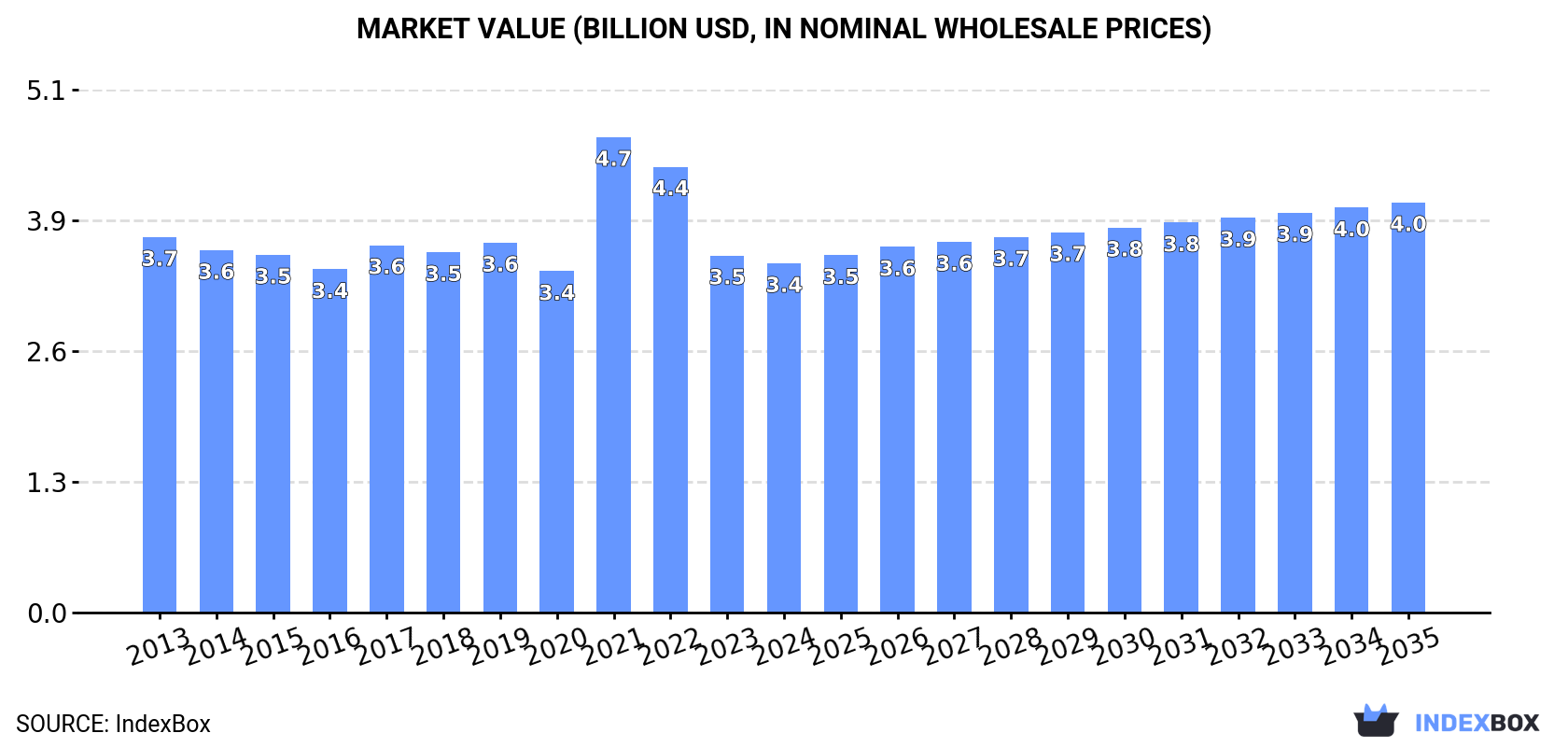 Market Value (billion USD, nominal wholesale prices)