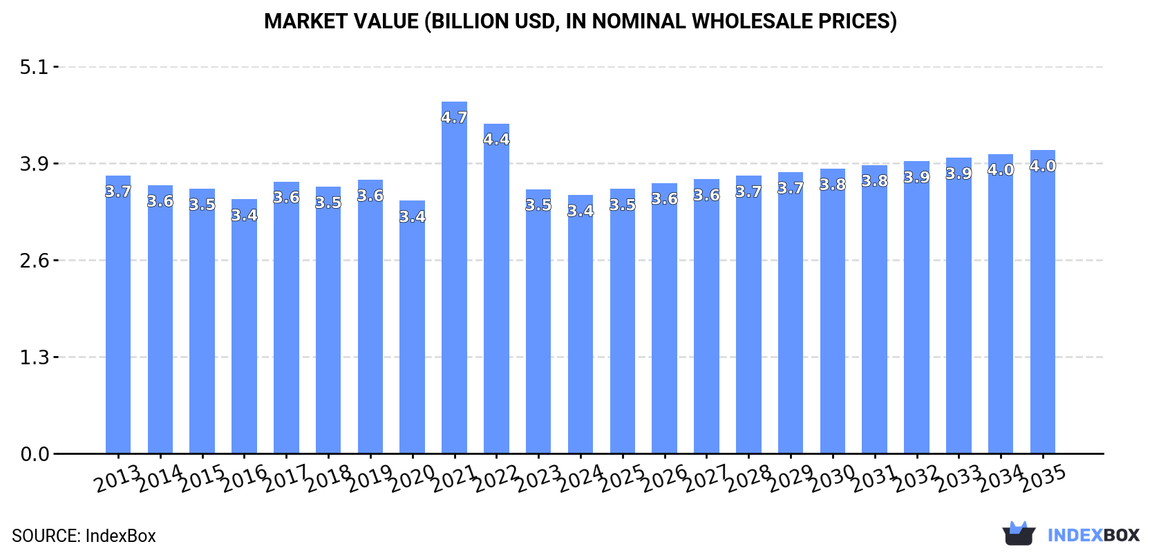 Market Value (billion USD, nominal wholesale prices)