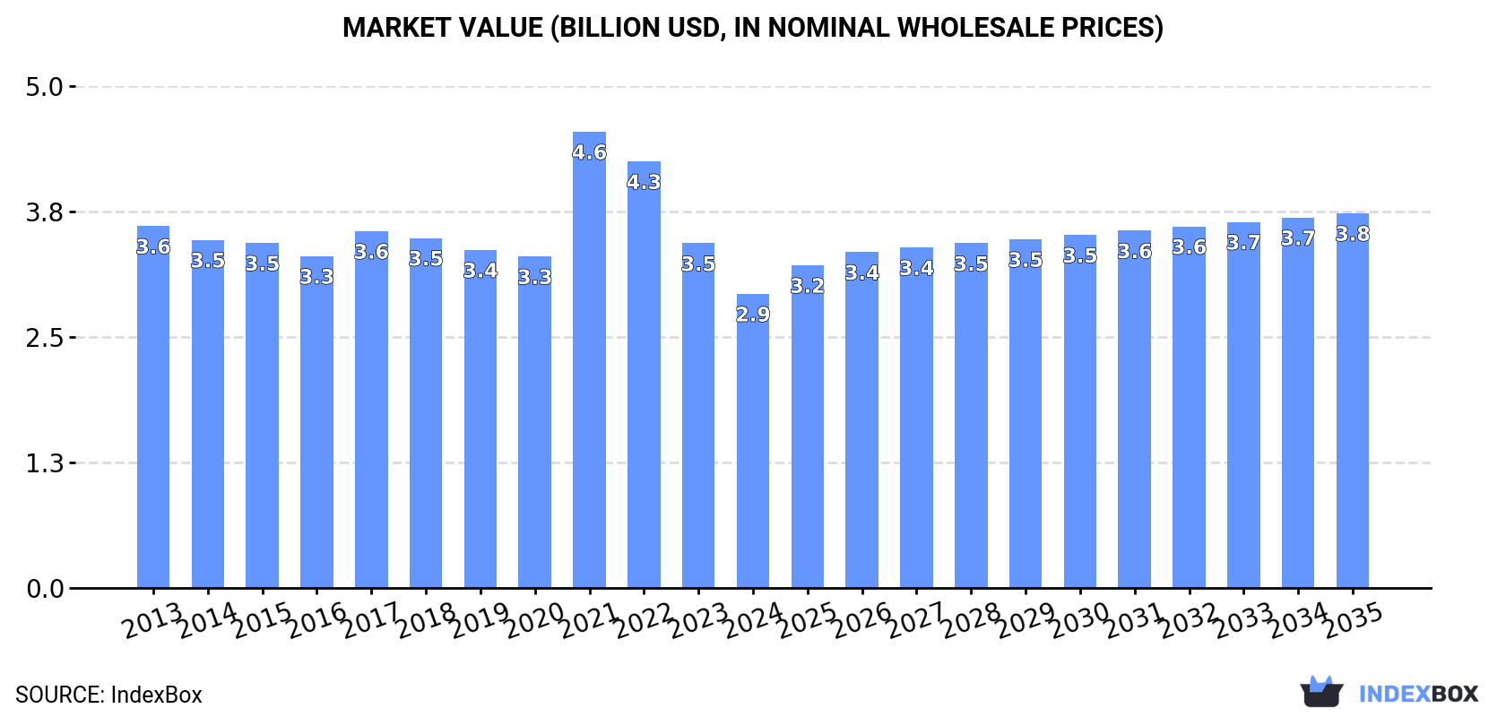 Market Value (billion USD, nominal wholesale prices)