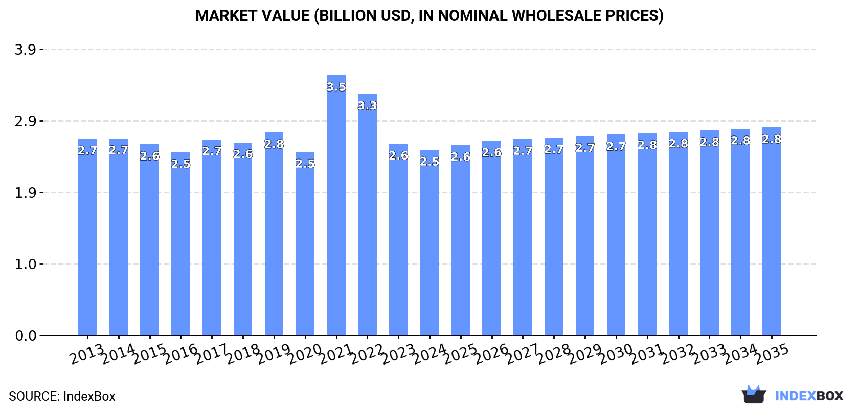 Market Value (billion USD, nominal wholesale prices)