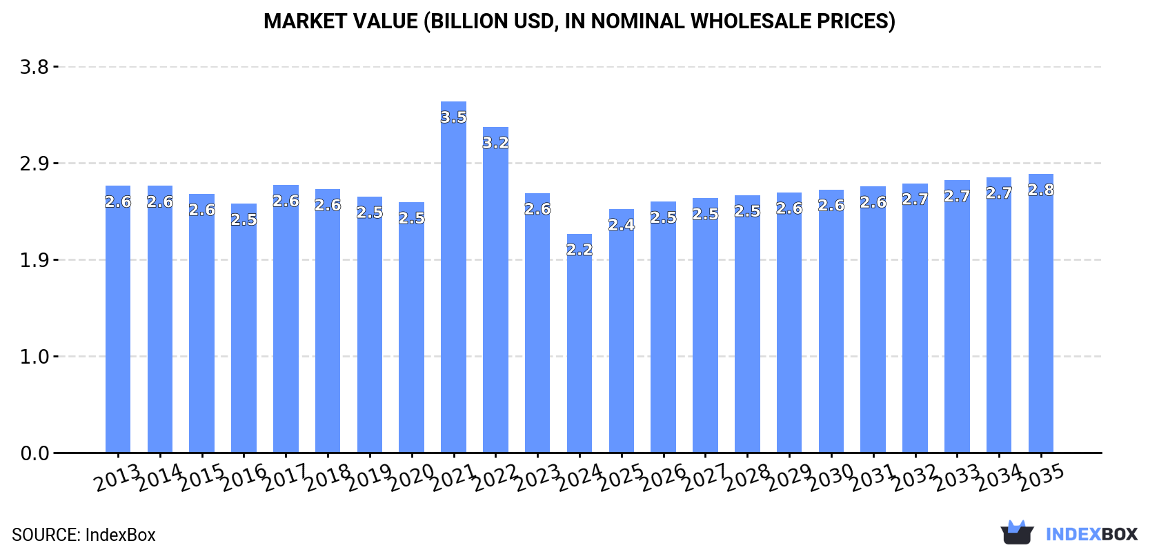 Market Value (billion USD, nominal wholesale prices)