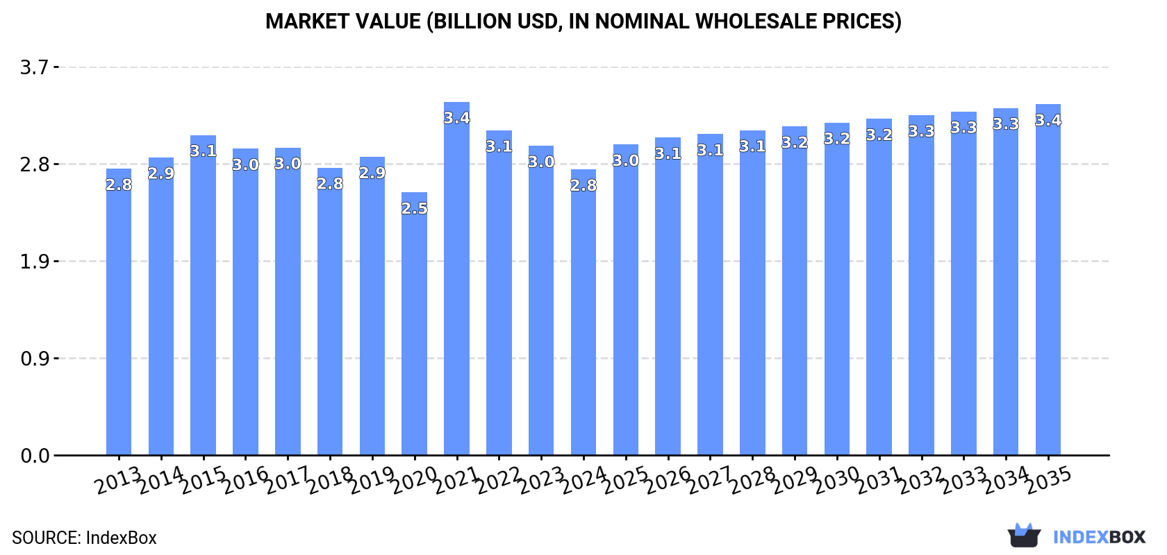 Market Value (billion USD, nominal wholesale prices)