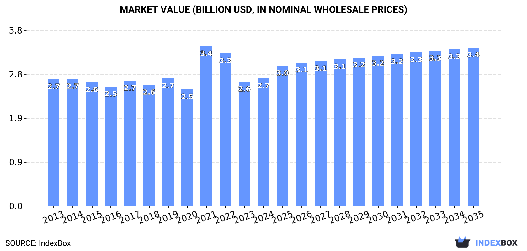 Market Value (billion USD, nominal wholesale prices)