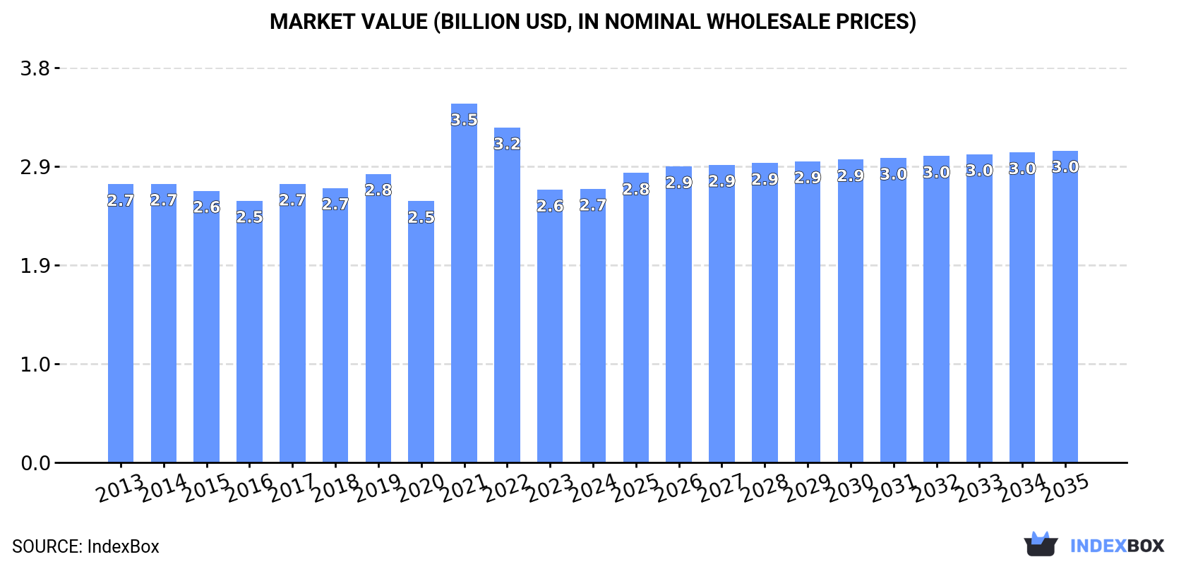 Market Value (billion USD, nominal wholesale prices)