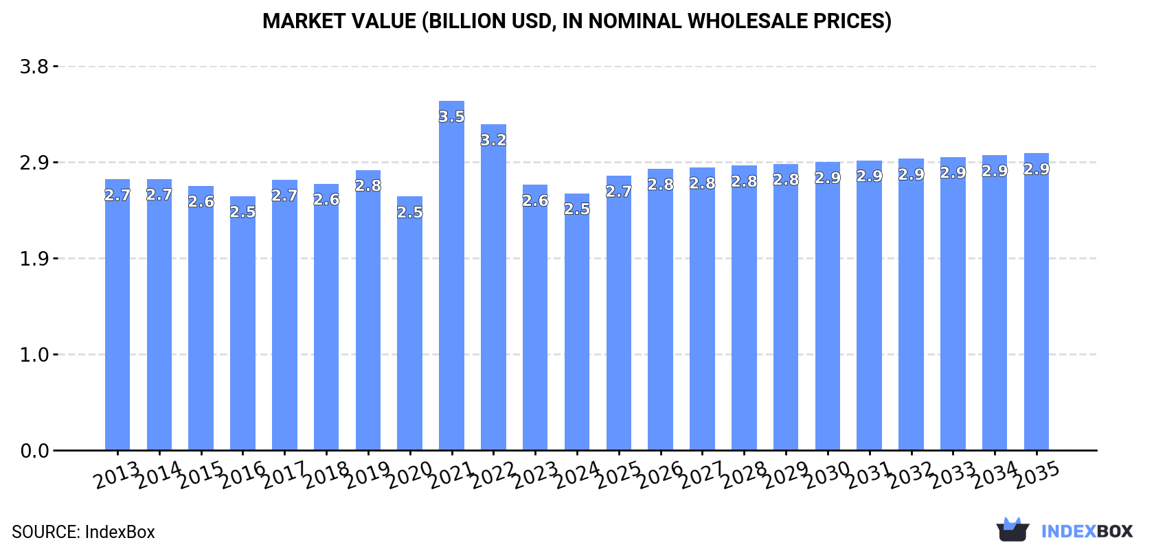 Market Value (billion USD, nominal wholesale prices)