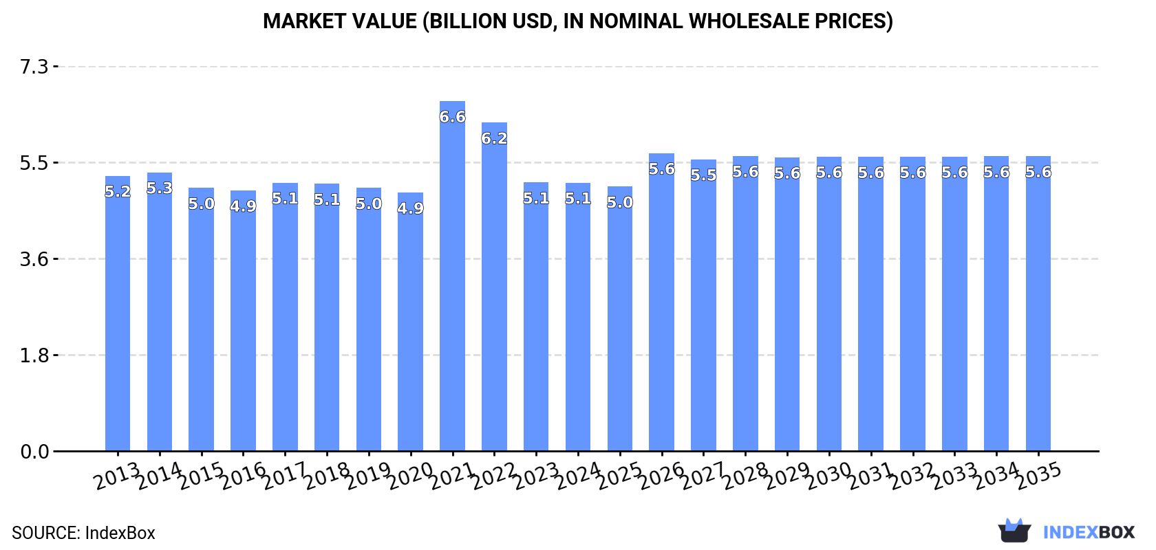 Market Value (billion USD, nominal wholesale prices)