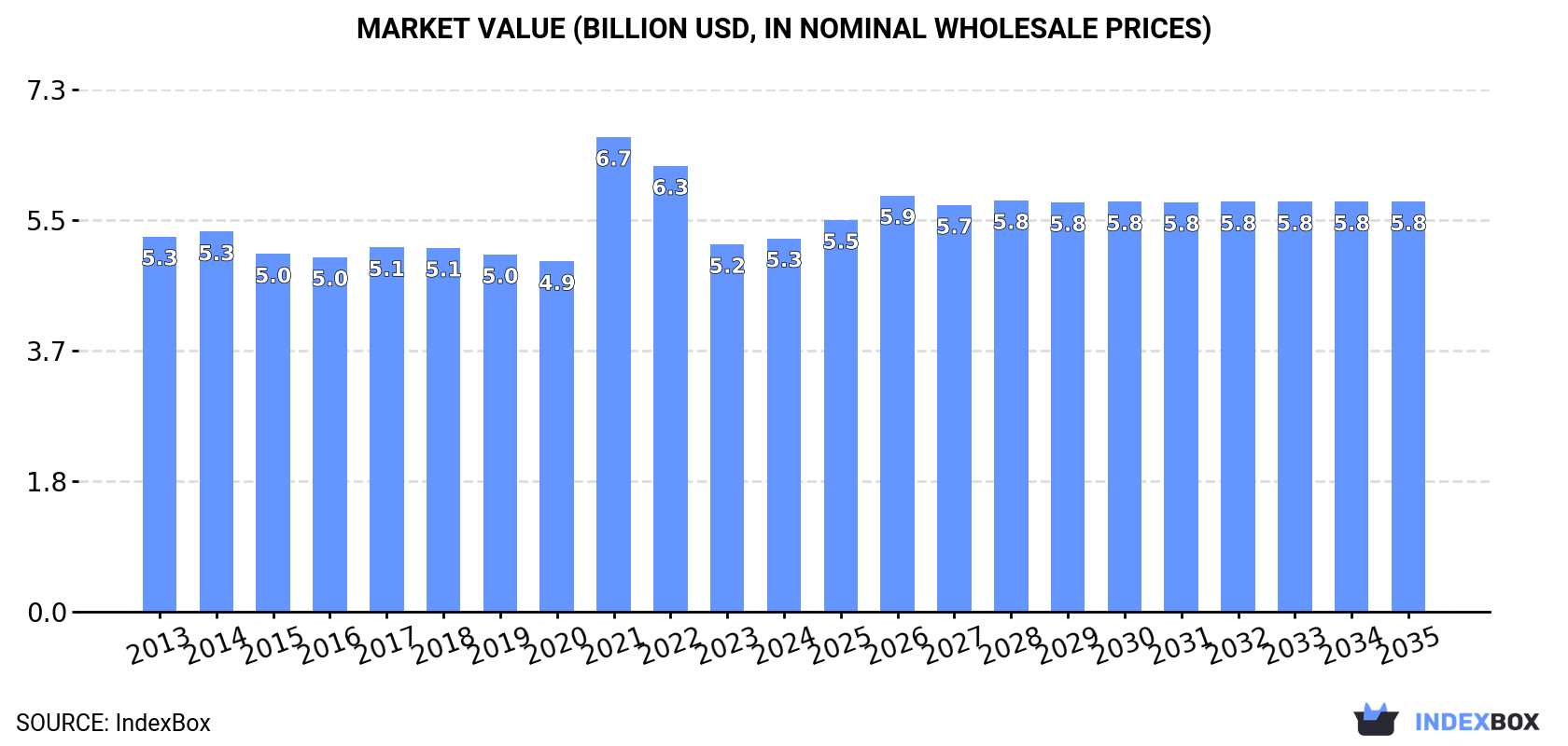 Market Value (billion USD, nominal wholesale prices)