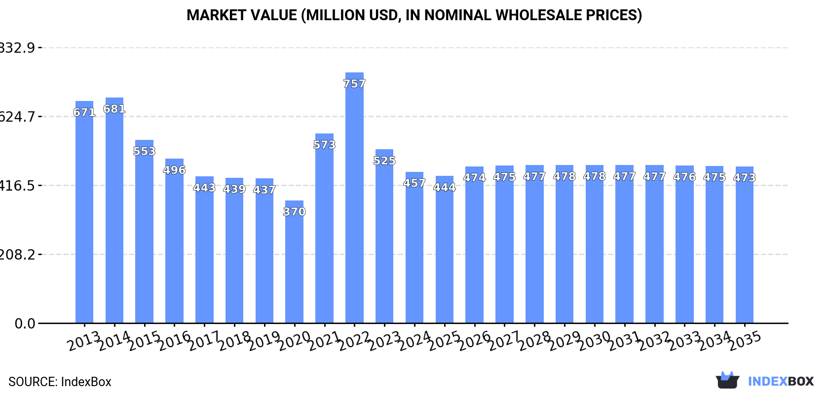 Market Value (million USD, nominal wholesale prices)