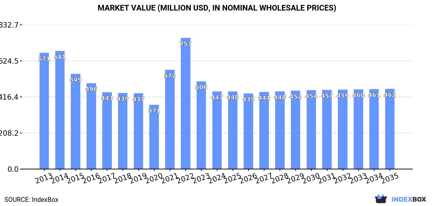 Market Value (million USD, nominal wholesale prices)