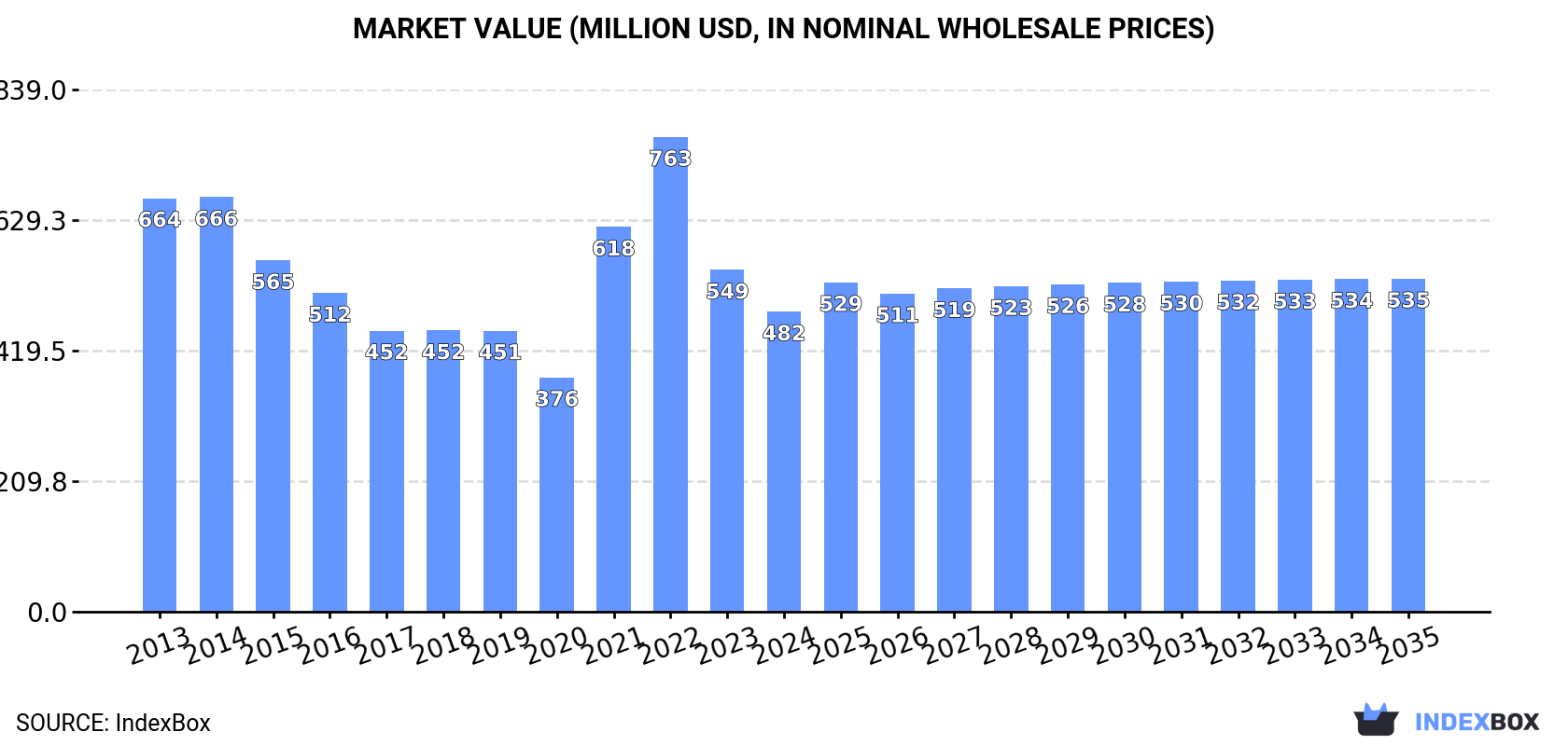 Market Value (million USD, nominal wholesale prices)