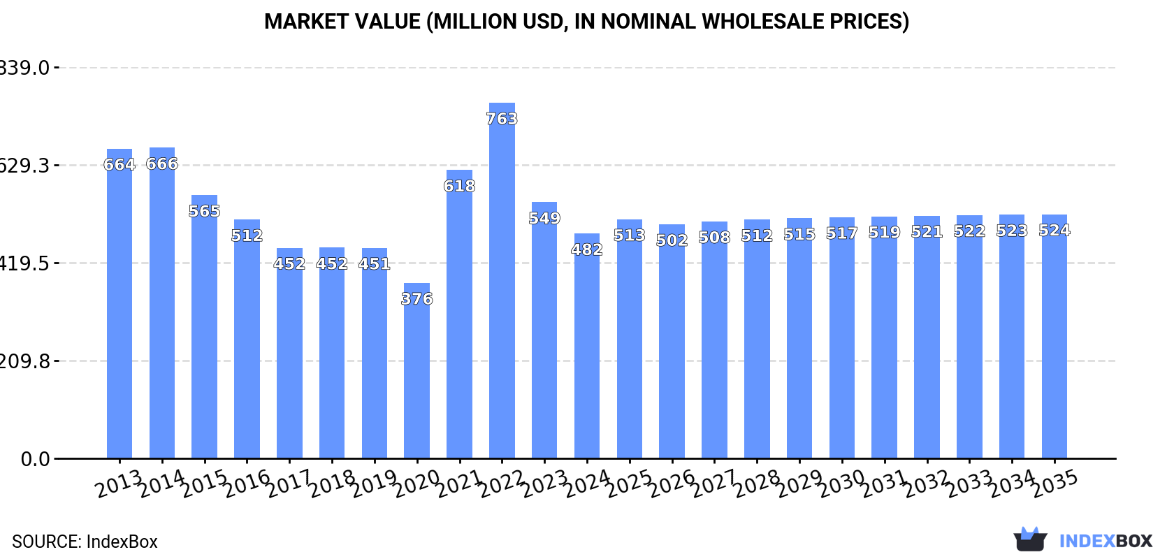 Market Value (million USD, nominal wholesale prices)