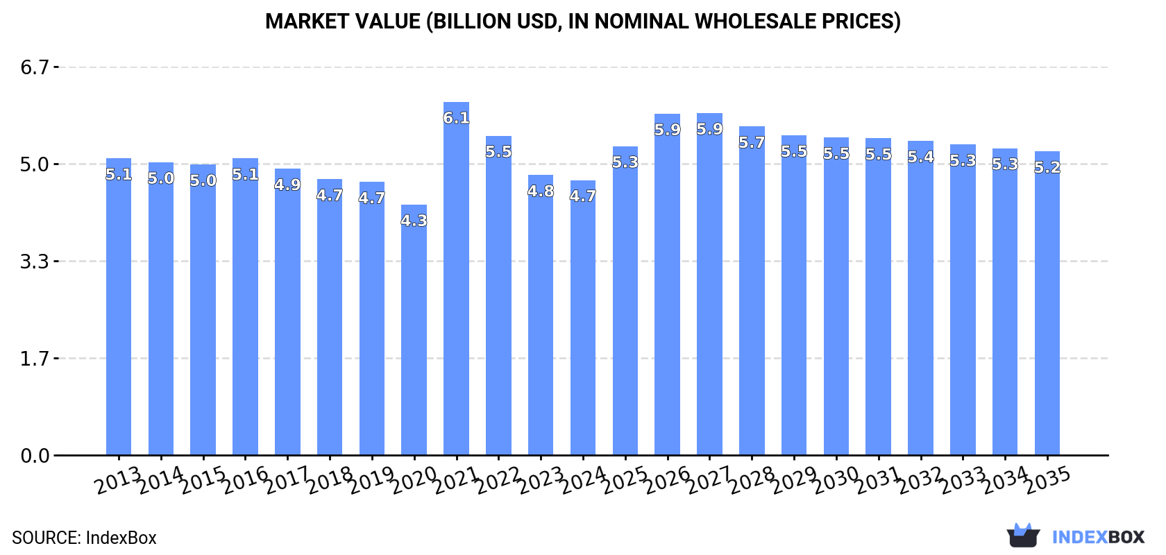 Market Value (billion USD, nominal wholesale prices)