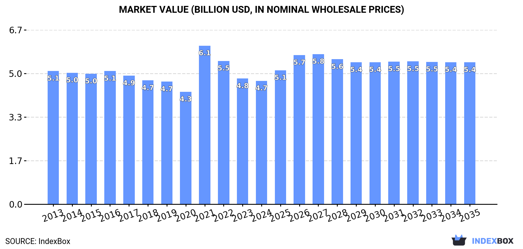 Market Value (billion USD, nominal wholesale prices)