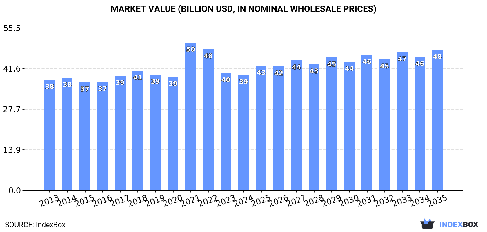 Market Value (billion USD, nominal wholesale prices)