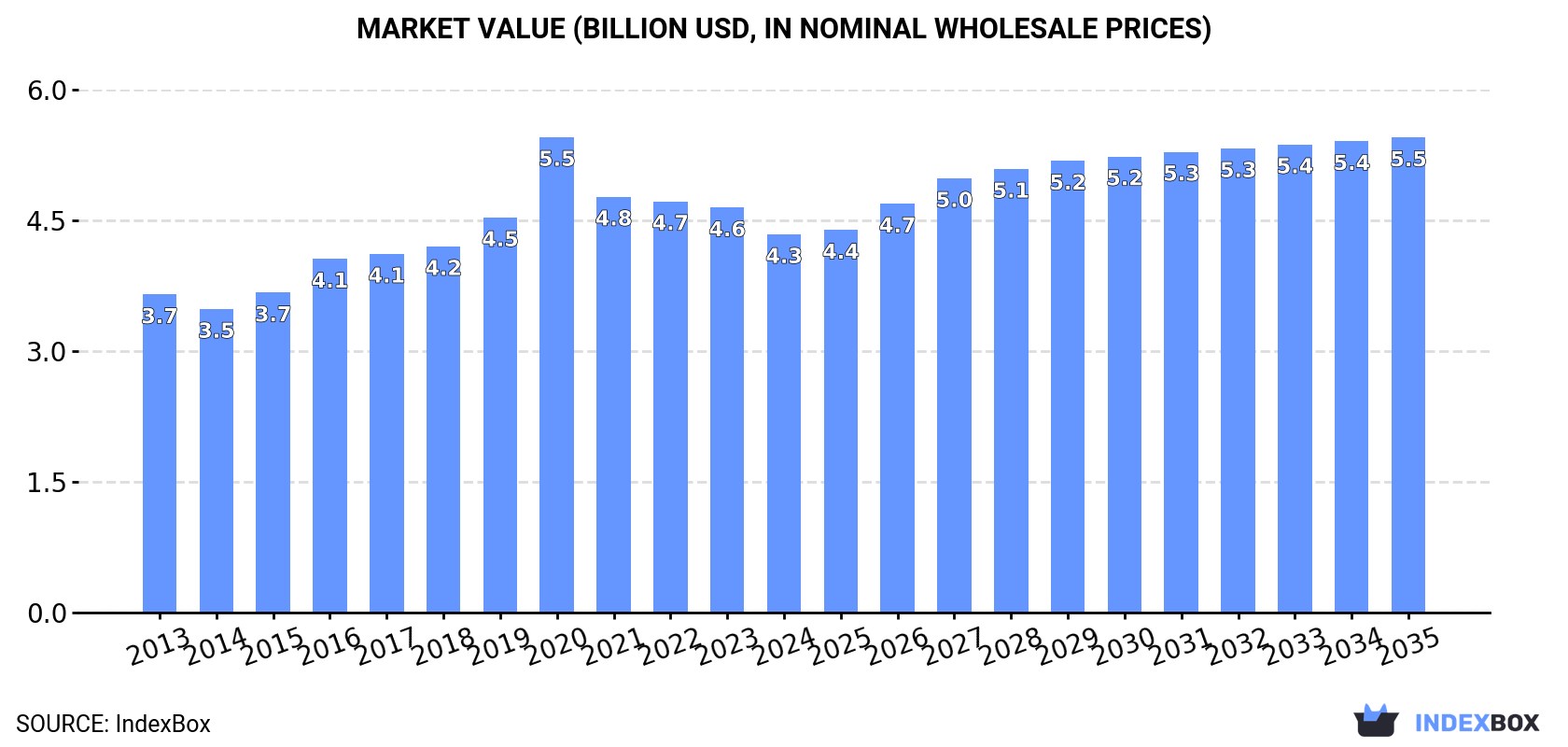 Market Value (billion USD, nominal wholesale prices)