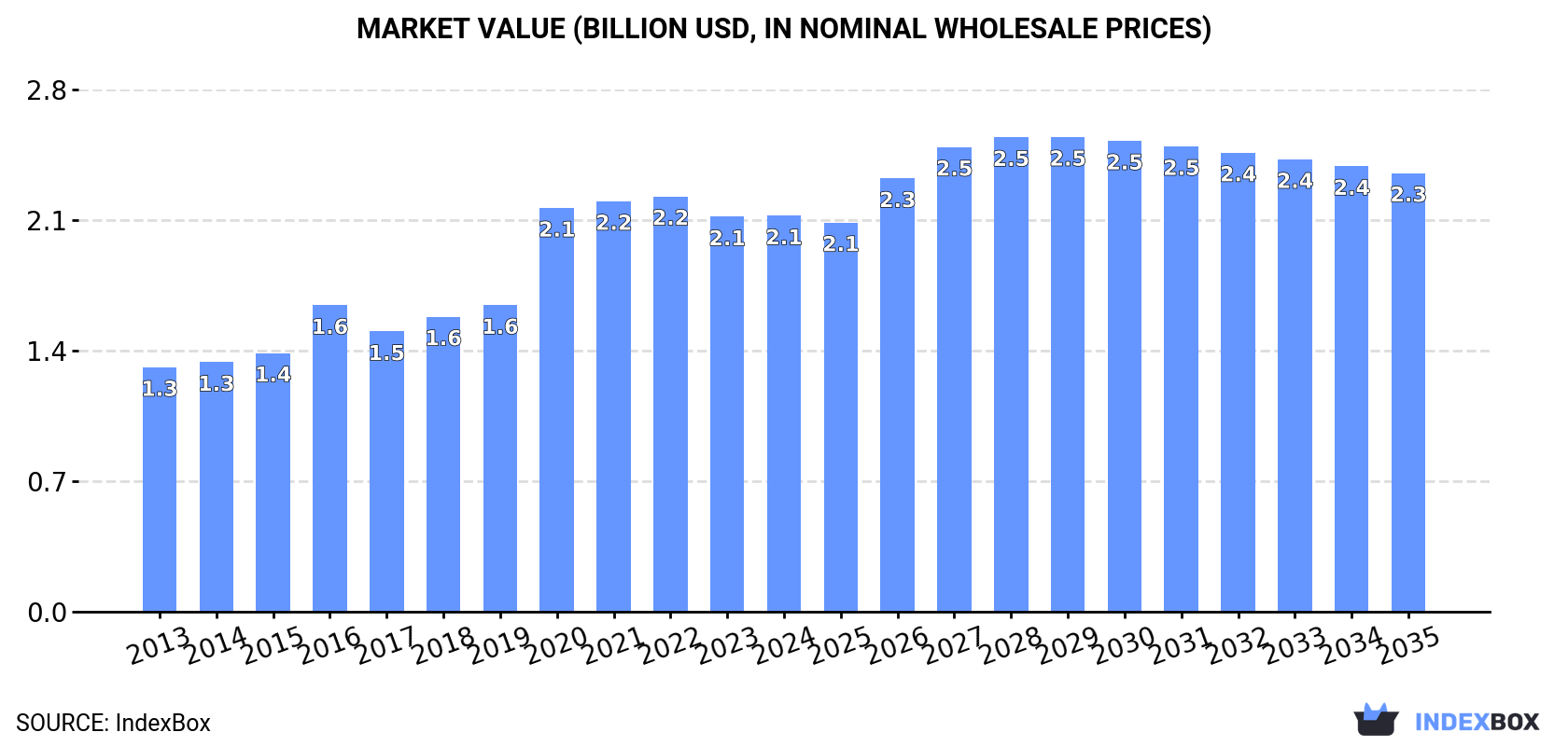 Market Value (billion USD, nominal wholesale prices)